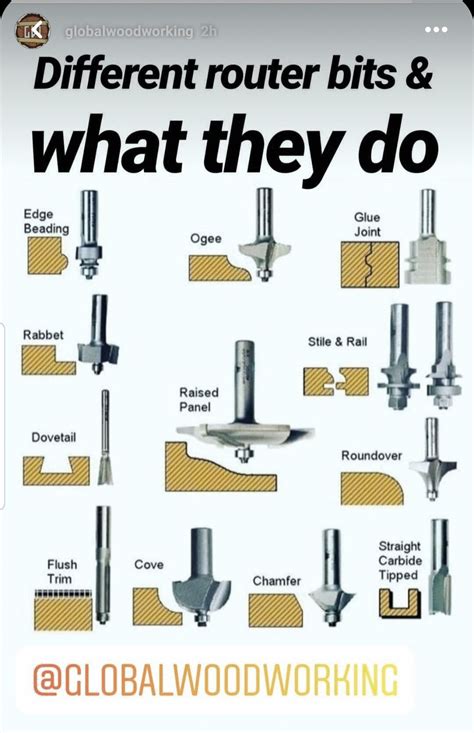 Best 13 52 Types Of Router Bits Explained Router Bits Charts Shapes And Uses Artofit