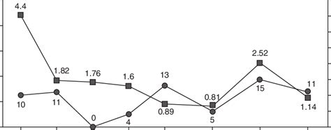 Course Of Intrathecal Antibody Synthesis And Csf Lymphocytes After