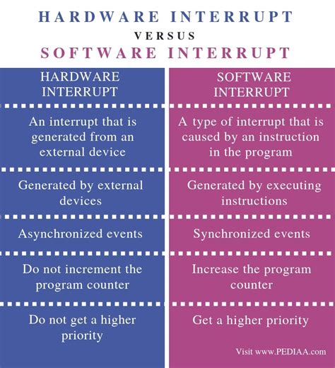 What Is The Difference Between Hardware And Software Interrupt Pediaa Com