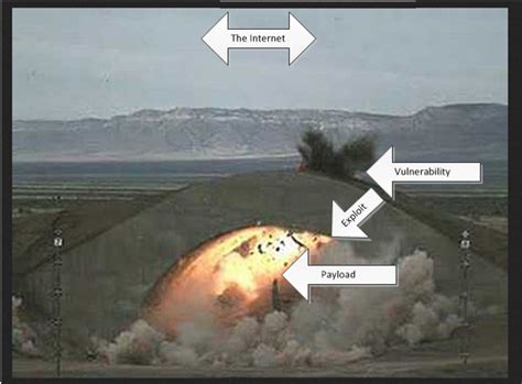 Appsec What Is The Difference Between Exploit And Payload