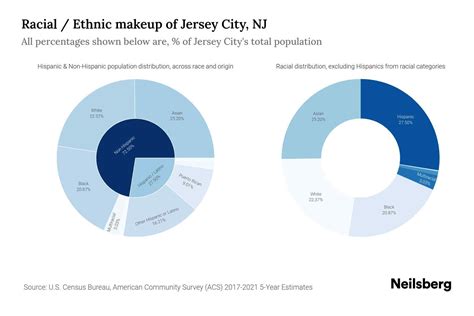 Jersey City Nj Population By Race And Ethnicity 2023 Neilsberg
