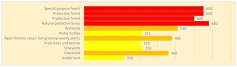 Potential Of Regulating Ecosystem Services In Relation To Natural