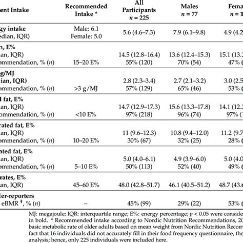 Total Energy Intake And Macronutrient Intake Across All Participants
