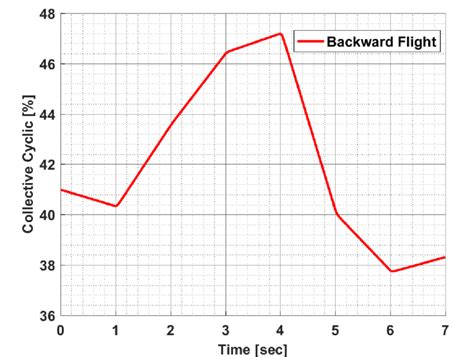 2 Obtained Design Variable For Hover To Backward Flight Maneuver With Download Scientific