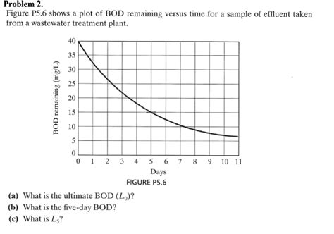 Solved Problem 2 Figure P56 Shows A Plot Of Bod Remaining