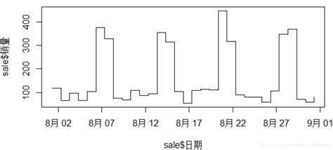 Plot函数 R语言r语言plot函数用法 Csdn博客