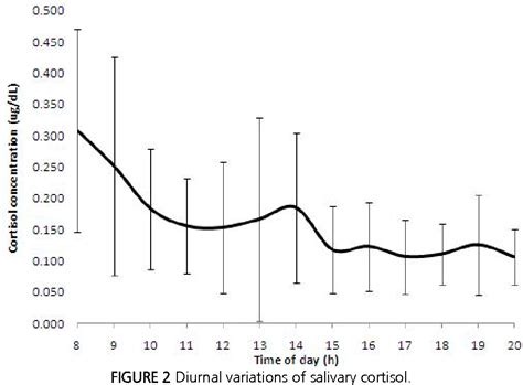Figure 2 From Diurnal Variation Of Cortisol Testosterone And Their