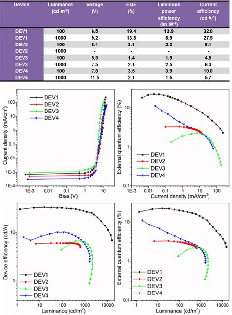 Characteristic Of Working Oled Devices A Current Density Vs Bias B Download Scientific