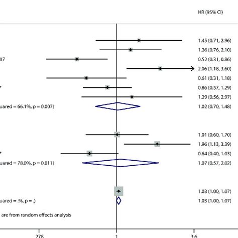 Forest Plot For The Prognostic Effect Of Cd4 T Cells Download
