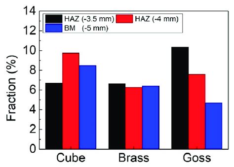 Evolution Of Volume Fraction Of Cube Brass And Goss Components In Haz
