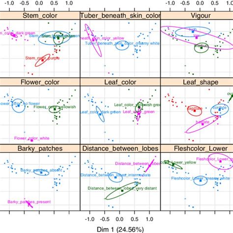 Multiple Correspondence Analysis Mca Performed Using The Plotellipses