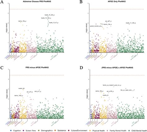 Phewas Results For Non Imaging Phenotypes Association Between Four