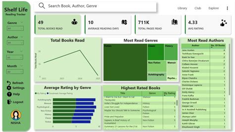 🚀 Just Completed My Goodreads Reading Progress Dashboard Nisha Chare