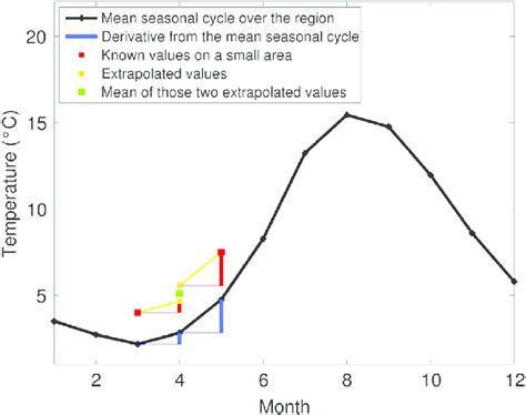 Schematic Diagram Explaining The Extrapolation Method The Black Curve