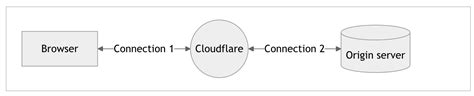 Understanding Cloudflare Ssl Tls Modes Taos Blog