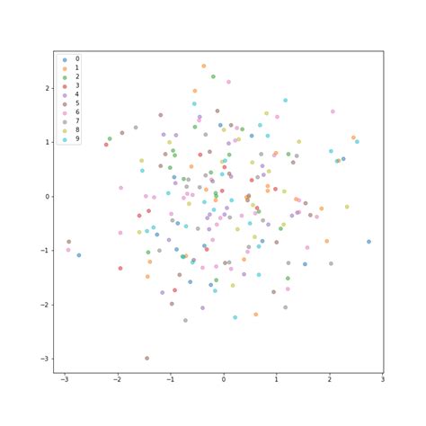 Python Issues With Attaching Scatterplot With Class Labels Stack