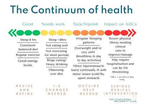 Introducing The Health Continuum A Guide To Mental And Physical Well Being