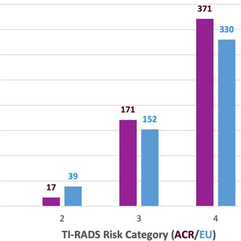 Risk Categories Of The Thyroid Nodules Assigned According To Acr