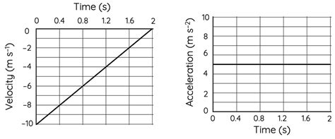 Increasing Acceleration Graph