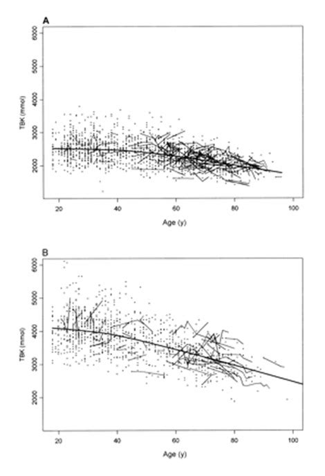 Total Body Potassium Differs By Sex And Race Across The Adult Age Span2 The American Journal