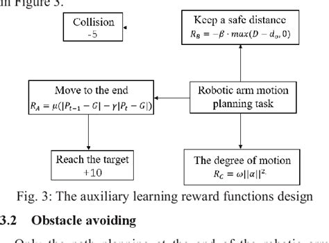 Figure 1 From Robotic Arm Motion Planning With Autonomous Obstacle