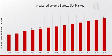 Measured Volume Burette Set Market Size Growth Report 2034