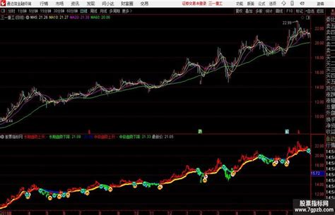 完美趋势波段主图长期趋势短期趋势红利多空k线 通达信公式 股朋指标网