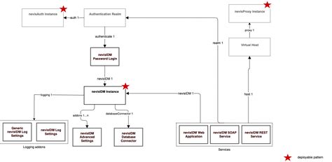 Standard Nevisidm Patterns Nevis Documentation Standard Nevisidm Patterns Nevis Documentation