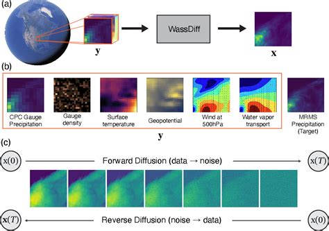 Generative Precipitation Downscaling Using Score Based Diffusion With Wasserstein Regularization