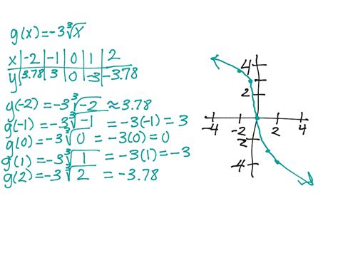Graphing Radical Functions Math Showme