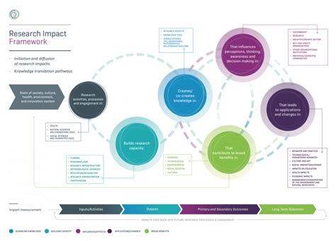 Impact Framework Research Manitoba