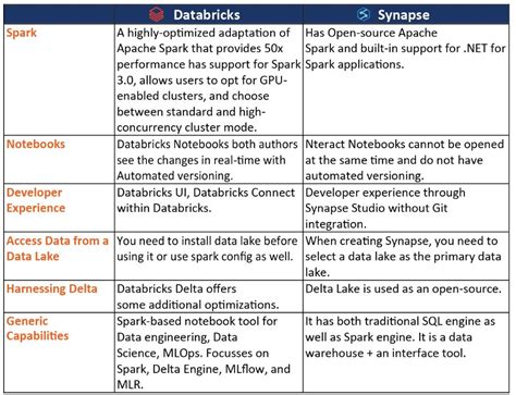 Dr Rabi Prasad Padhy Talks About Cloud Genai Cybersecurity On Linkedin Azure Databricks Vs