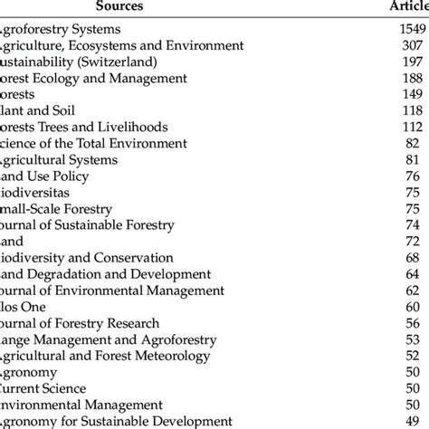 Most Influential Sources Of The Documents Analyzed Download Scientific Diagram