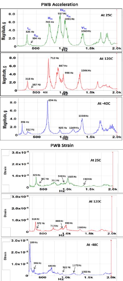 Durability Plot At Different Temperatures Download Scientific Diagram