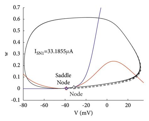 Saddle Node Bifurcation Occurs In The Prescott Model When Download