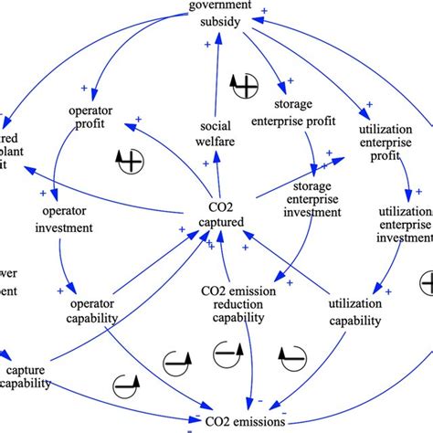The Causal Loop Diagram Of Vertical Integration Model Download