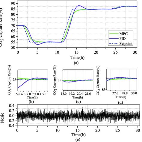 Scenario 2 A Comparison Of Mpc And Pid Simulation Of Controlled