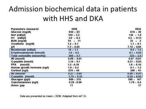 Hyperosmolar Hyperglycemic State