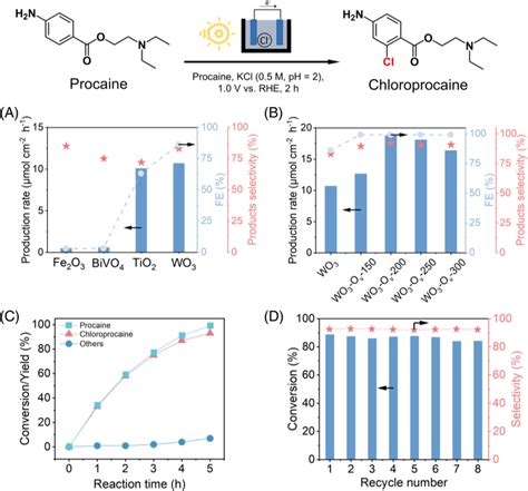 Procaine Chlorination Performance Via Pec A Production Rate Fe And