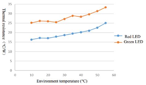 Relationship Between Junction Temperature Of Power Led And Environment Download Scientific