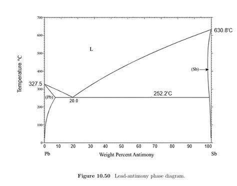 10 ﻿refer To The Phase Diagram For The Lead Antimony