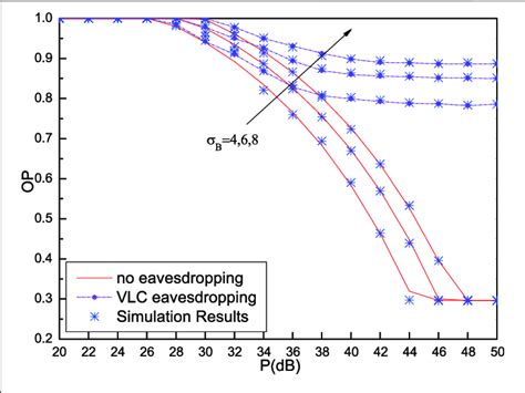 op performance of systems with and without a vlc eavesdropper when ξ