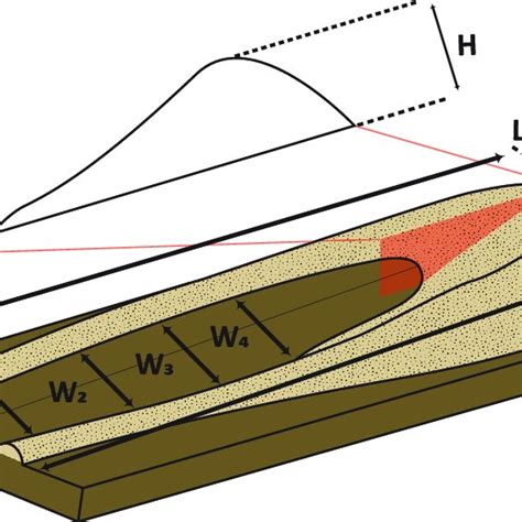 as follows length l expresses the mean longitudinal distance between
