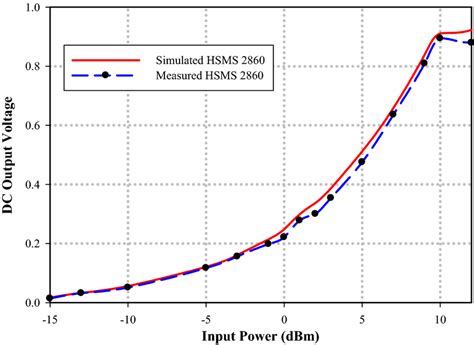 simulated and measured dc output voltage of the rectenna with load