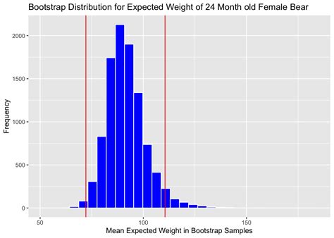 Chapter 3 Interval Estimation Via Simulation Statistics For Data