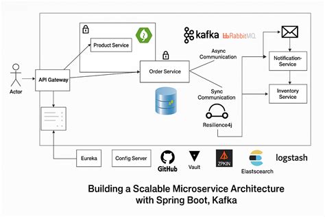 Github Naveenprasannavapi Gateway Api Gateway Built With Spring