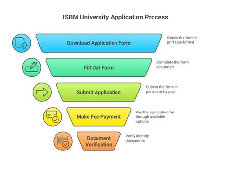 Isbm University Course Admission 2025 Dates Fees Eligibility