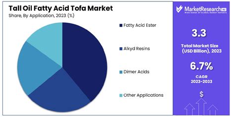 Tall Oil Fatty Acid Tofa Market Size Share Growth Cagr Of 67