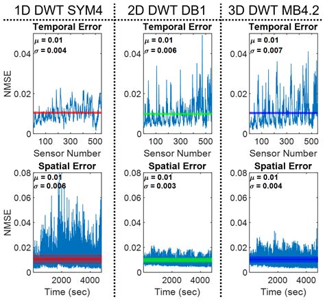 Wavelet Transforms Significantly Sparsify And Compress Tactile Interactions