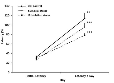Initial Latency And The Latency One Day After Receiving A Foot Shock